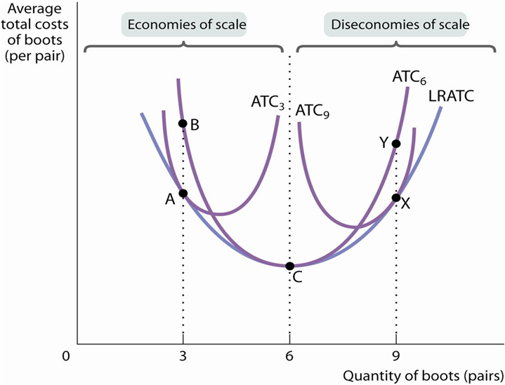 What Is Use Of Long run Average Total Cost Curve In Output Macroeconomics